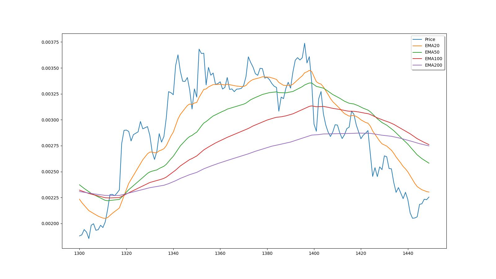 WLITI Exponential Moving Averages