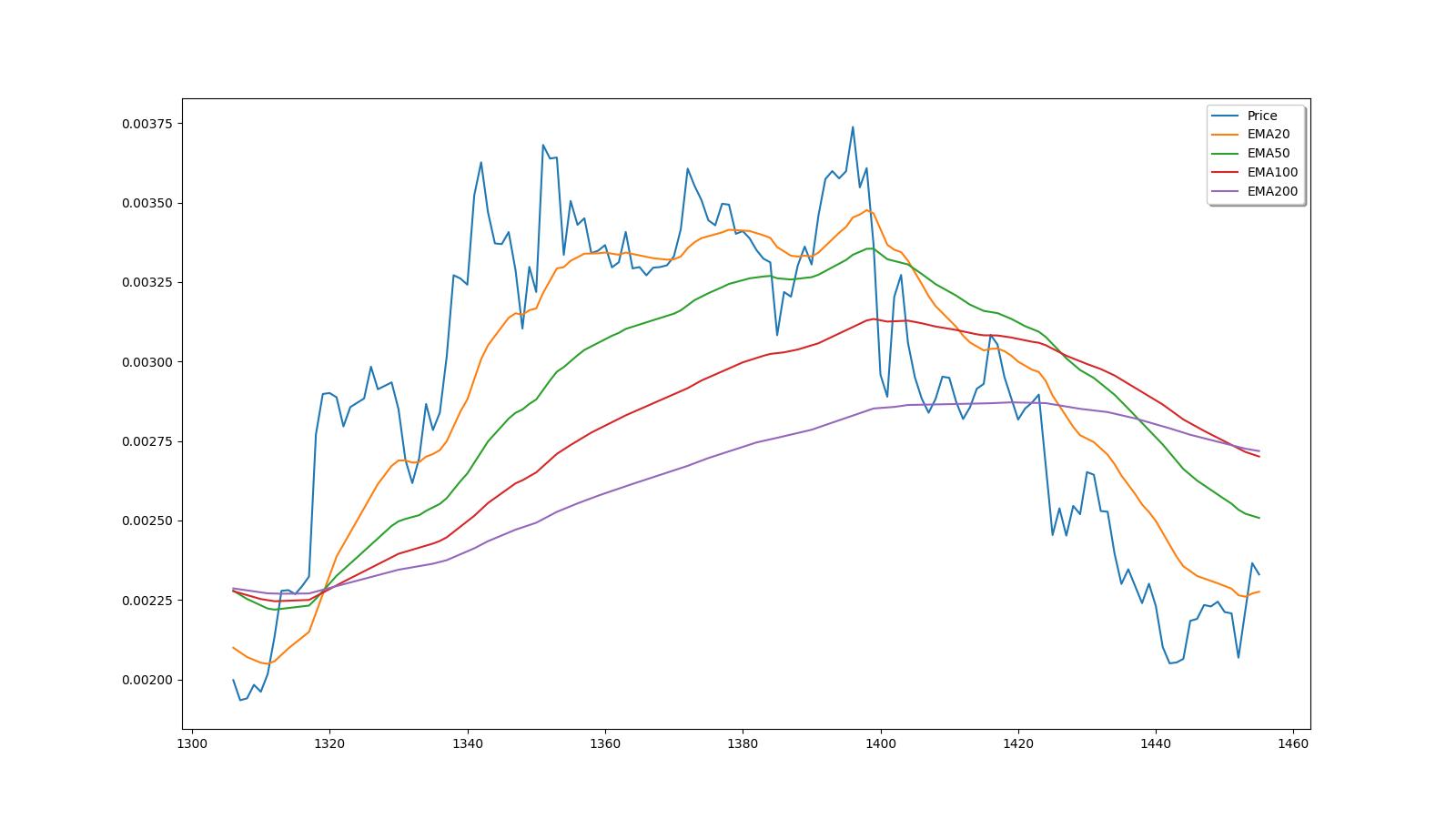 WLITI Exponential Moving Averages