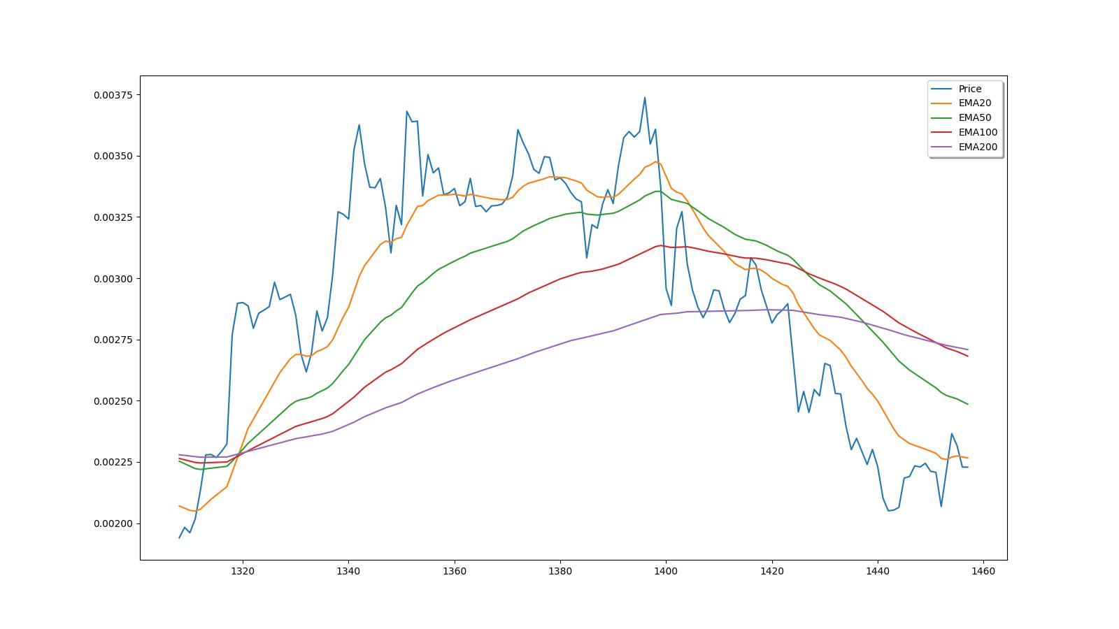 WLITI Exponential Moving Averages