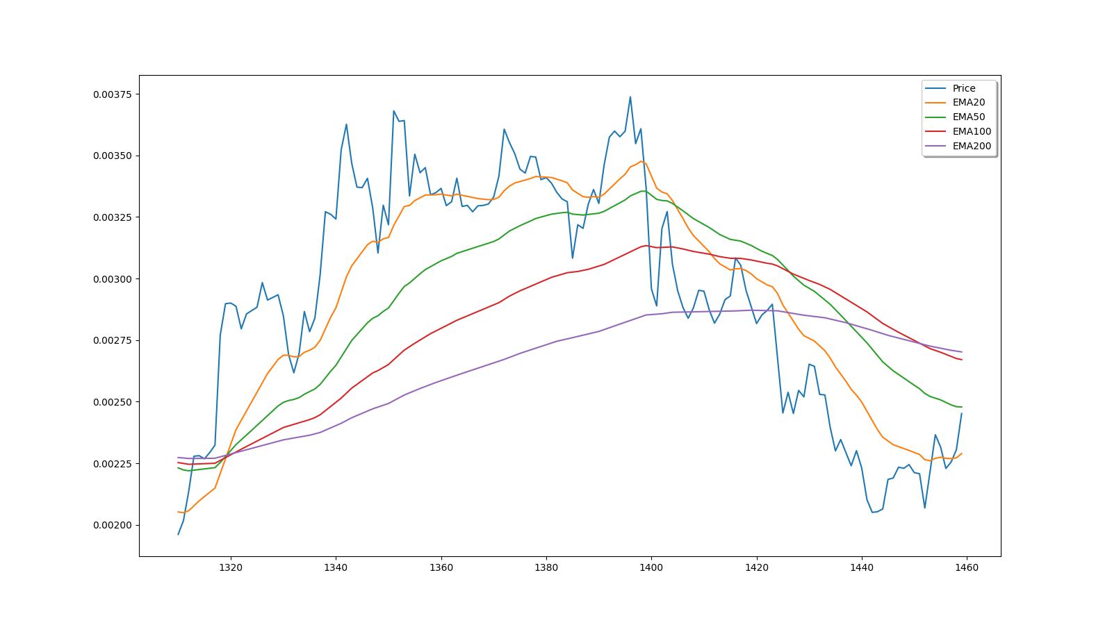 WLITI Exponential Moving Averages