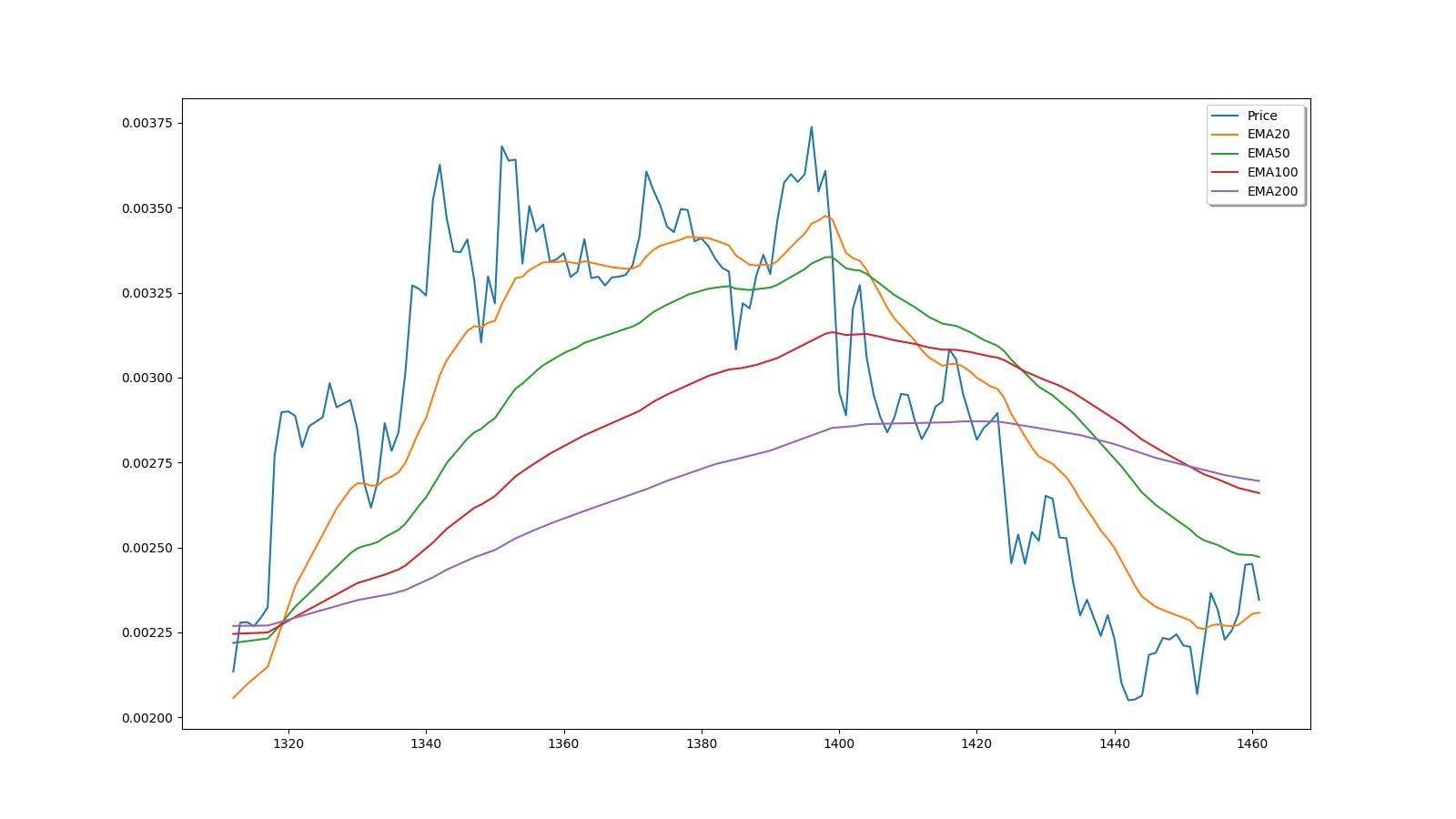 WLITI Exponential Moving Averages