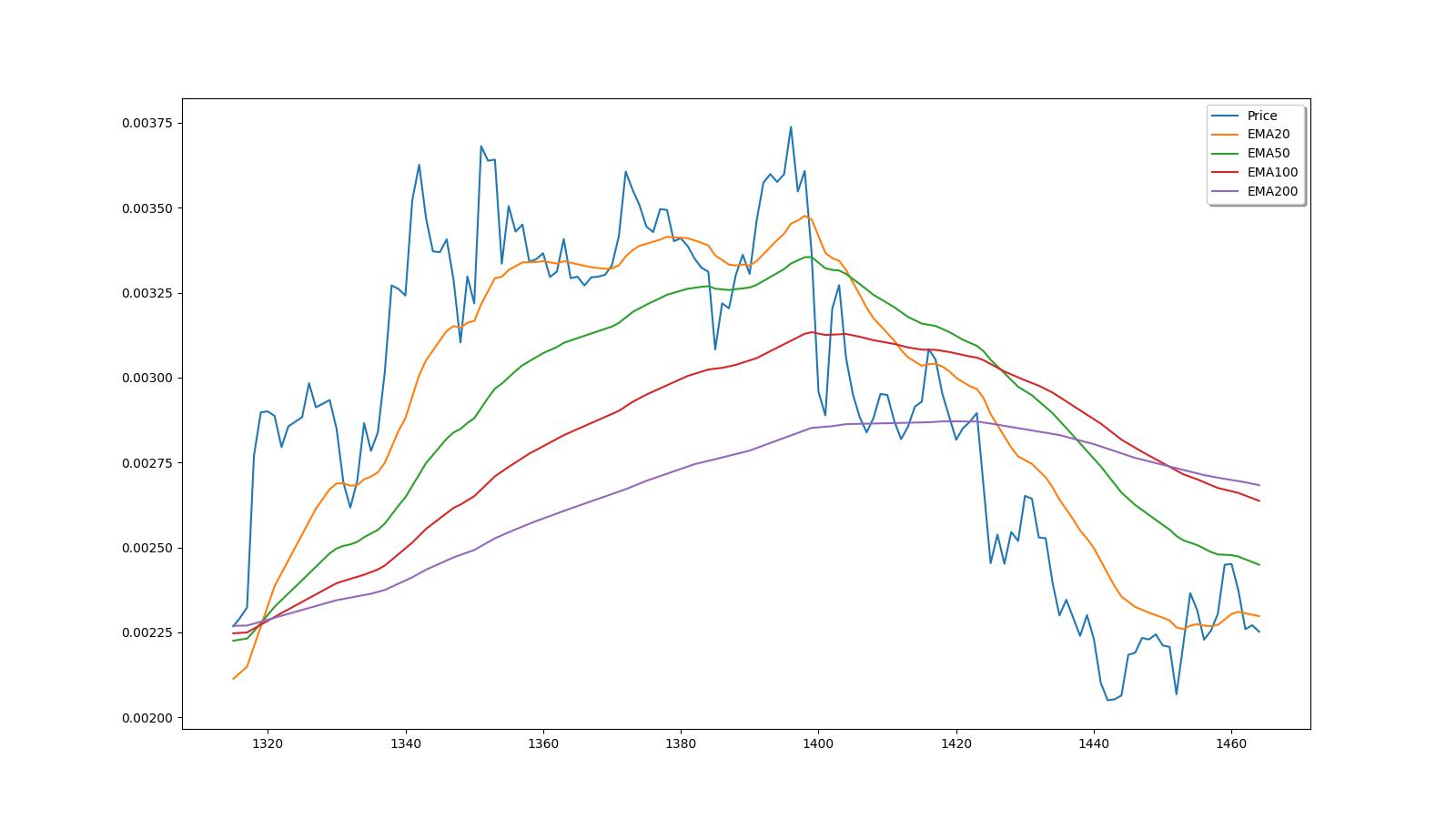 WLITI Exponential Moving Averages