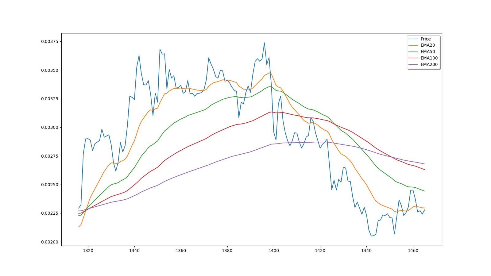 wLITI Exponential Moving Averages