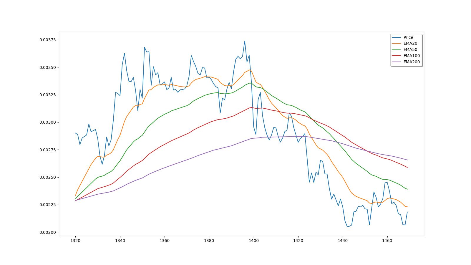 WLITI Exponential Moving Averages