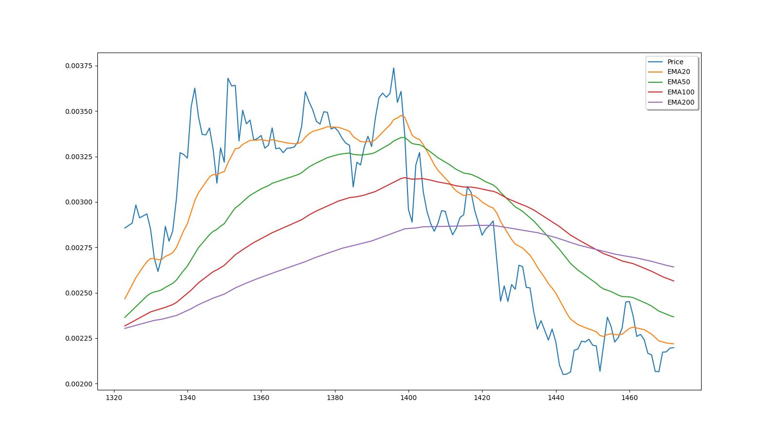 WLITI Exponential Moving Averages