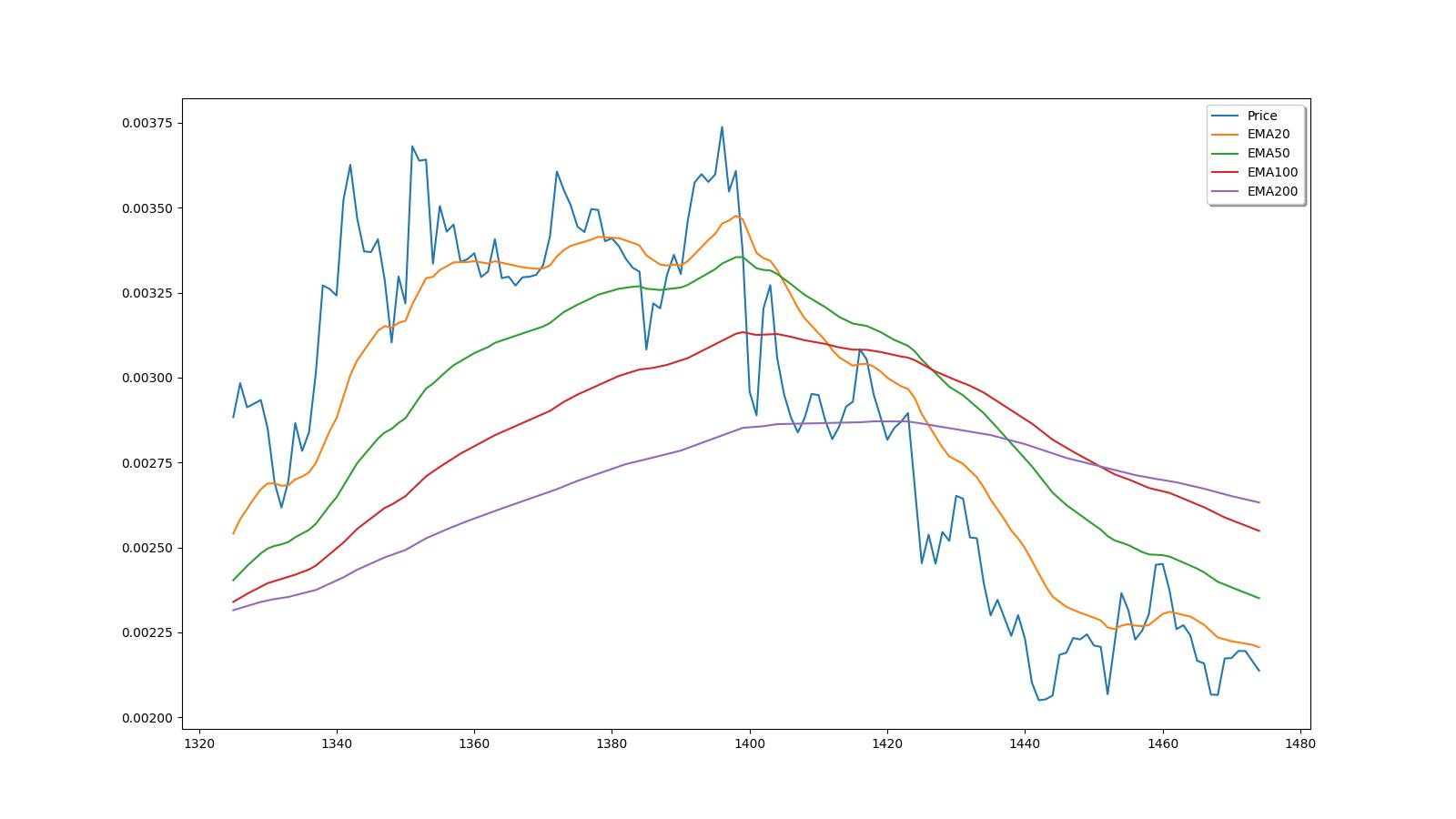 WLITI Exponential Moving Averages