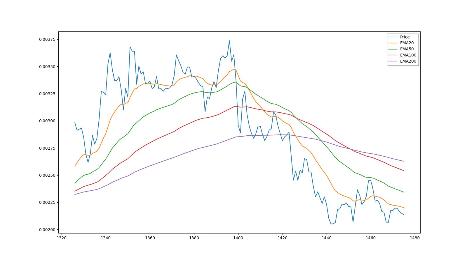 WLITI Exponential Moving Averages