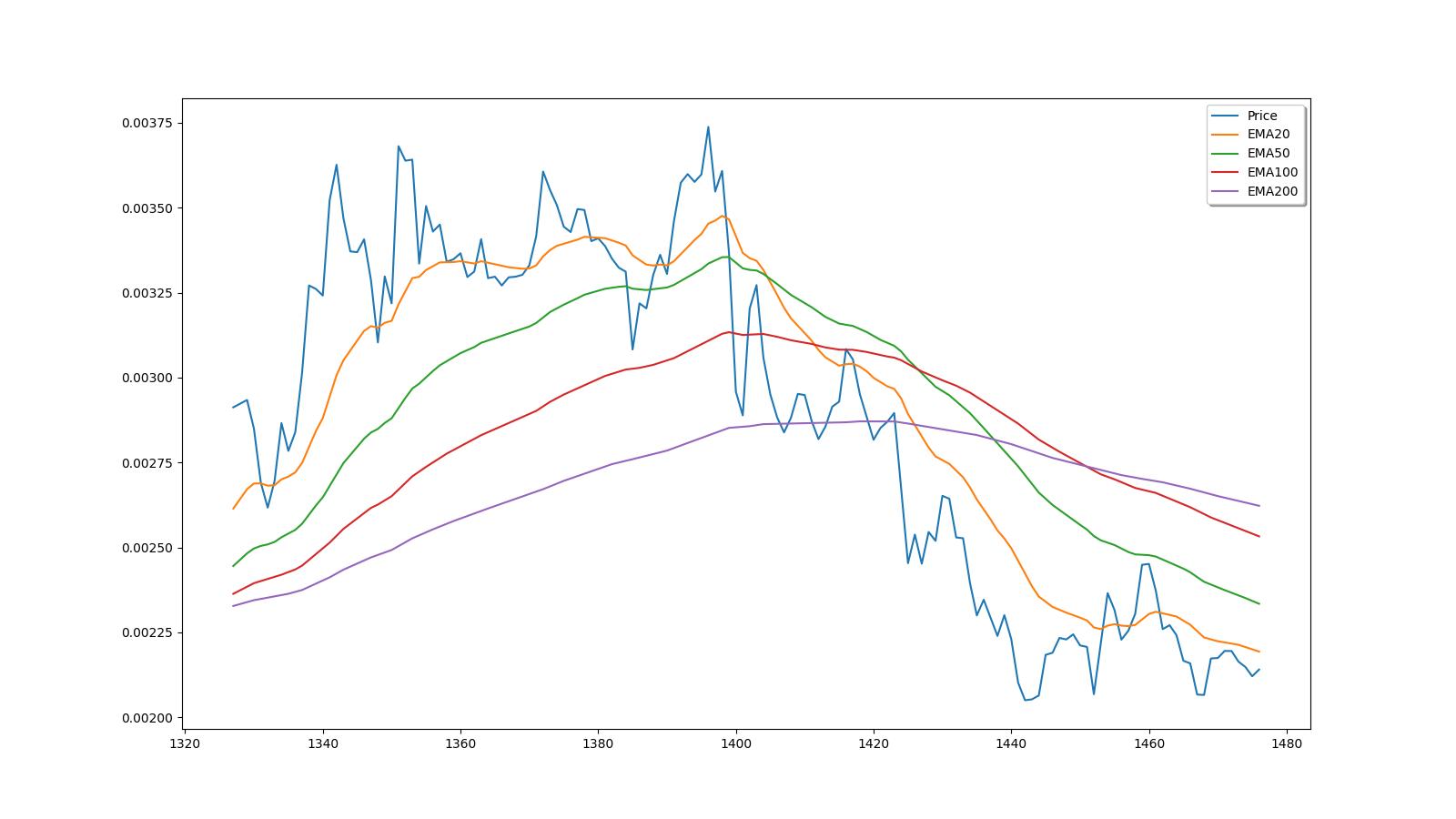 WLITI Exponential Moving Averages