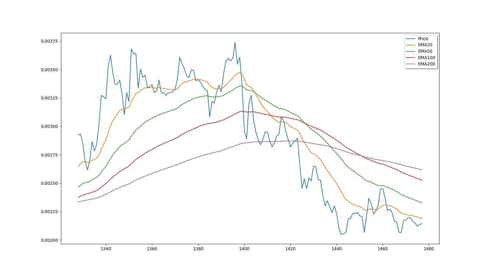 WLITI Exponential Moving Averages