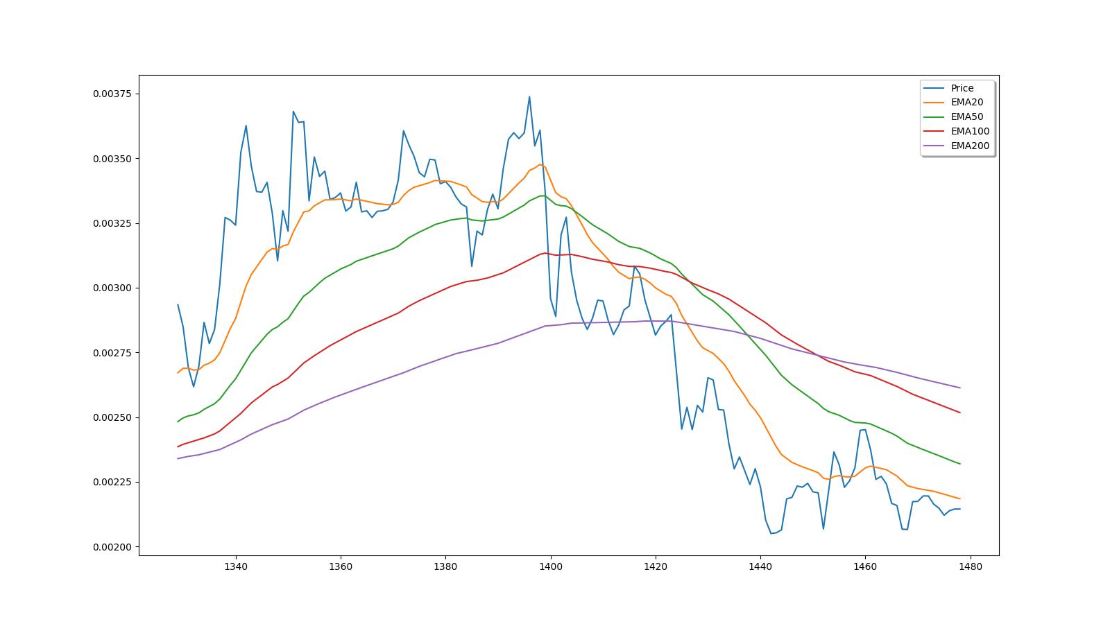 WLITI Exponential Moving Averages