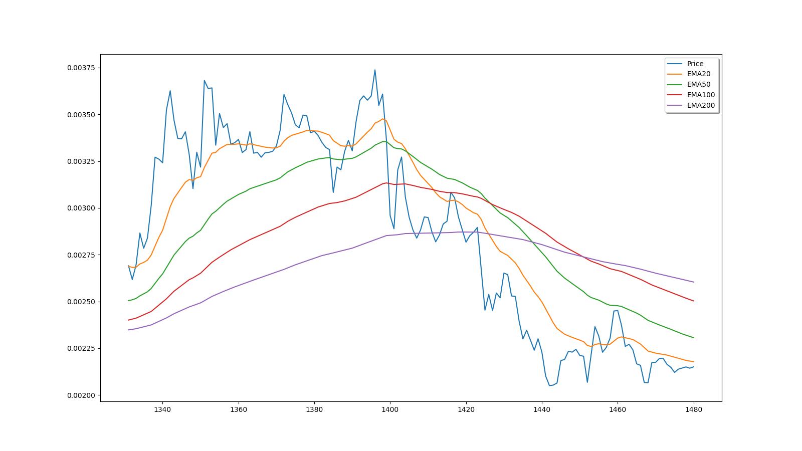 WLITI Exponential Moving Averages