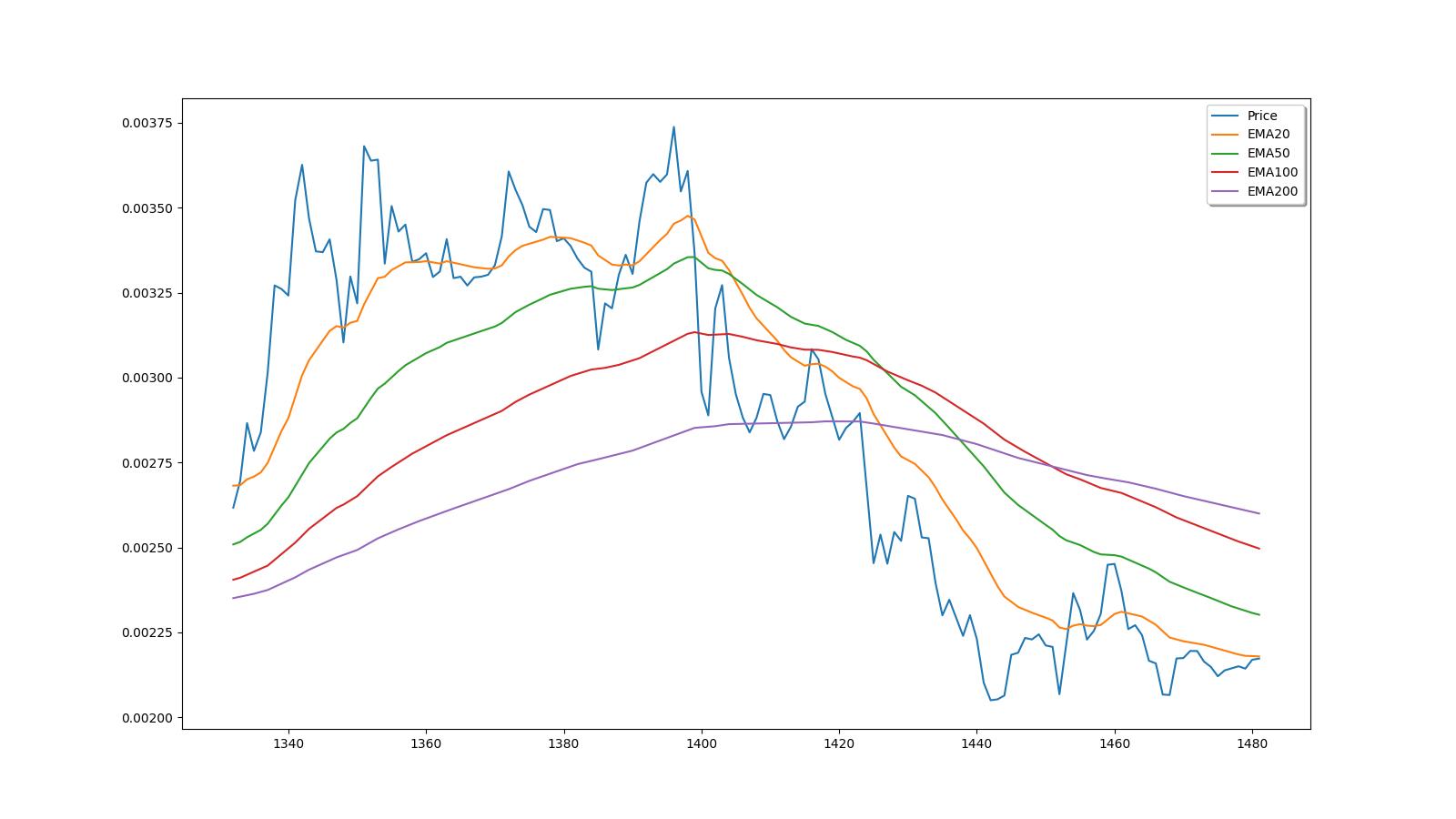WLITI Exponential Moving Averages