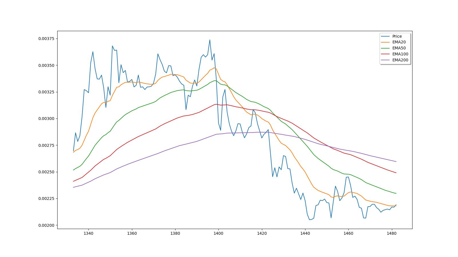 WLITI Exponential Moving Averages