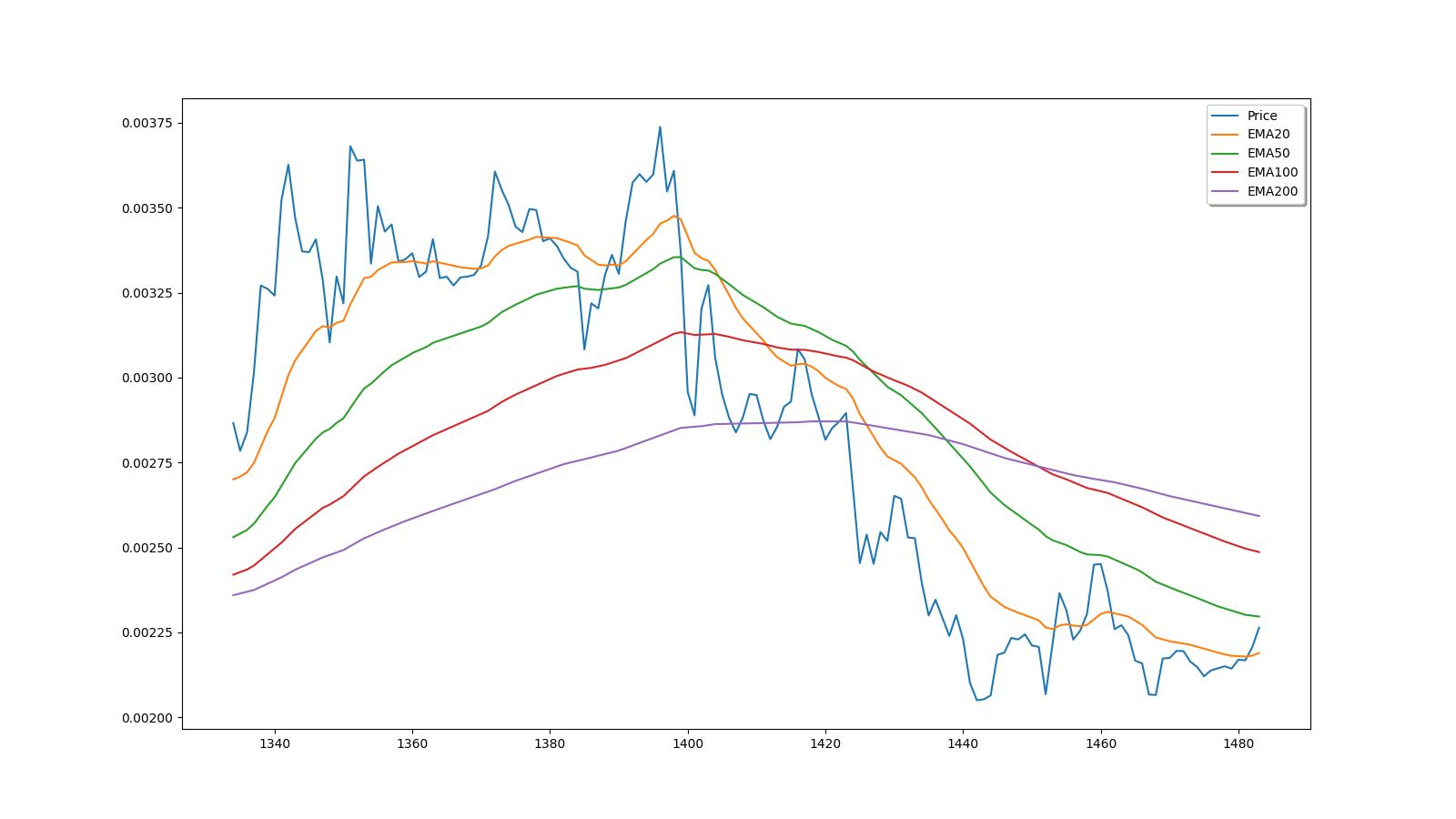 WLITI Exponential Moving Averages