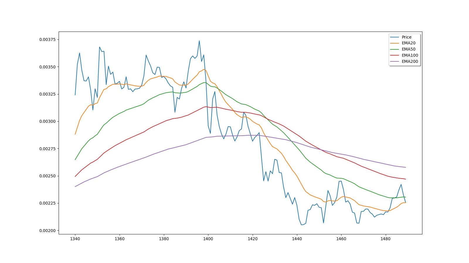 WLITI Exponential Moving Averages