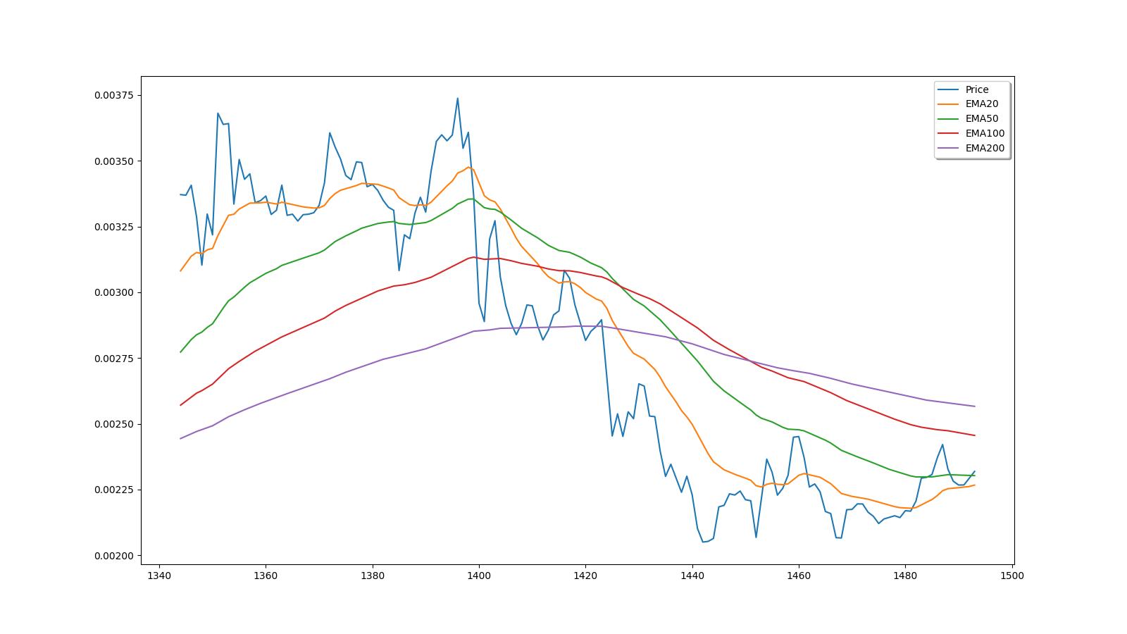 WLITI Exponential Moving Averages