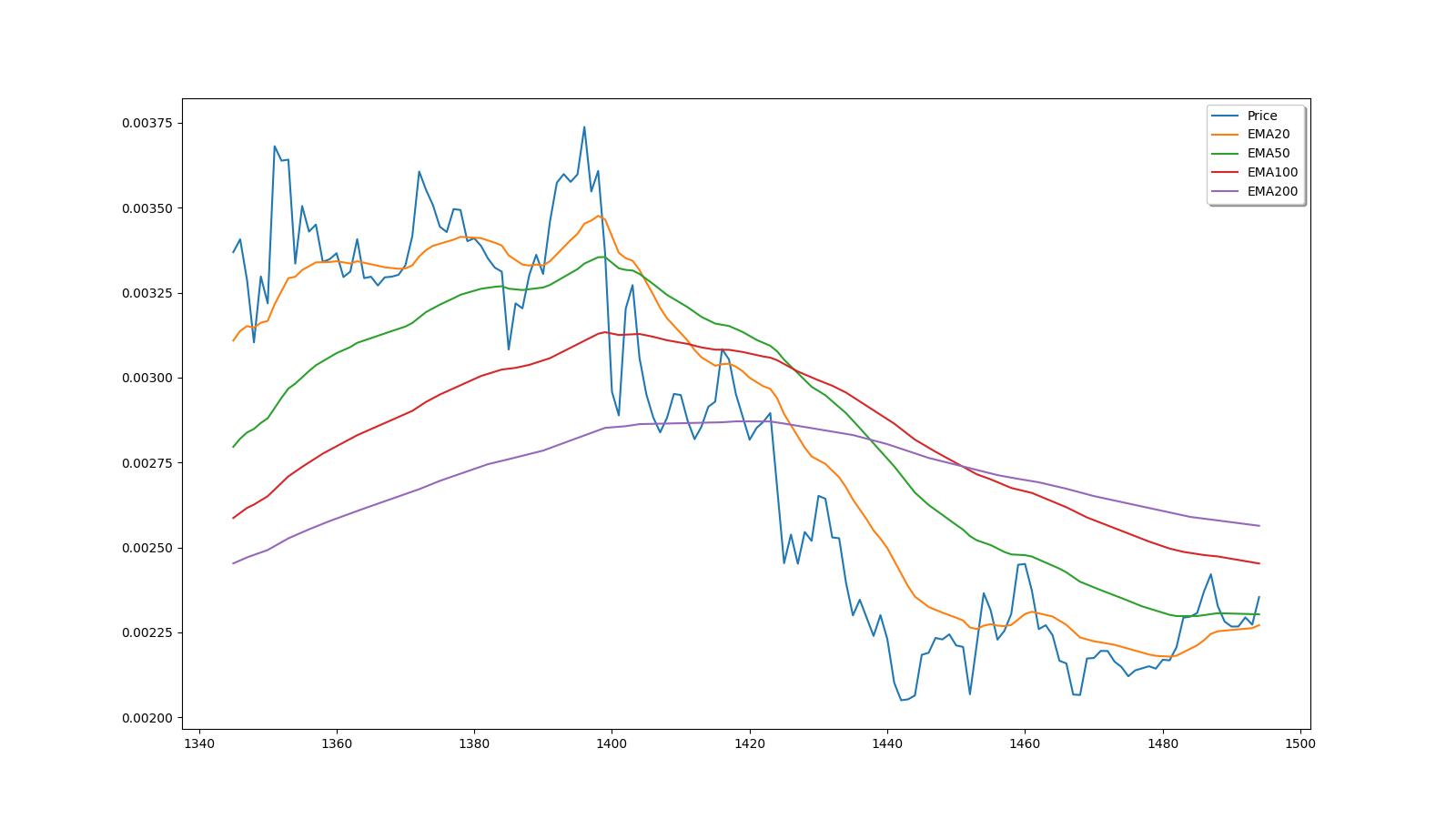 WLITI Exponential Moving Averages