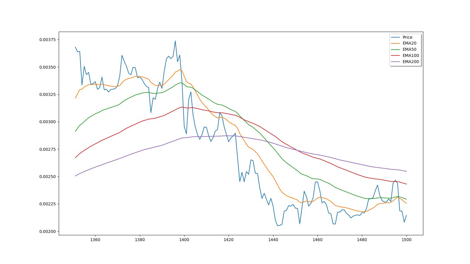 WLITI Exponential Moving Averages