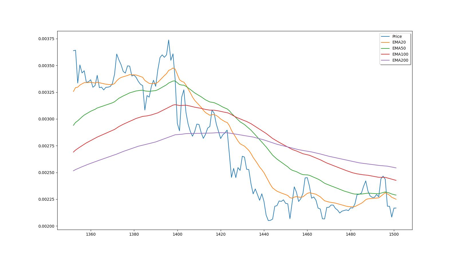 wLITI Exponential Moving Averages