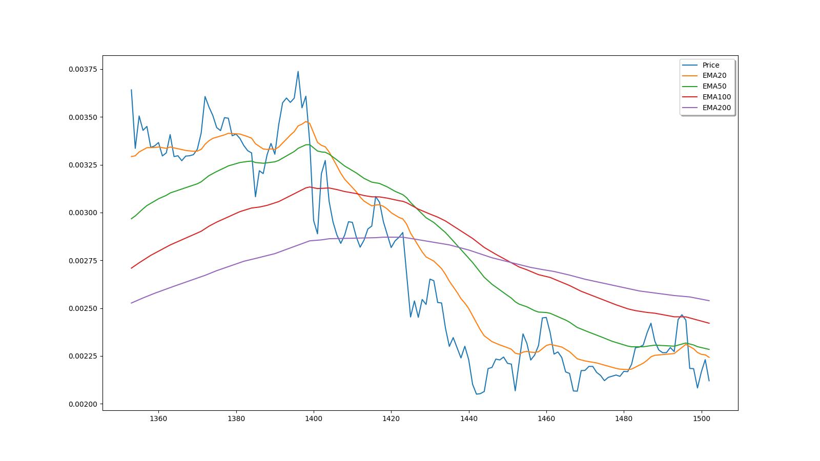 WLITI Exponential Moving Averages