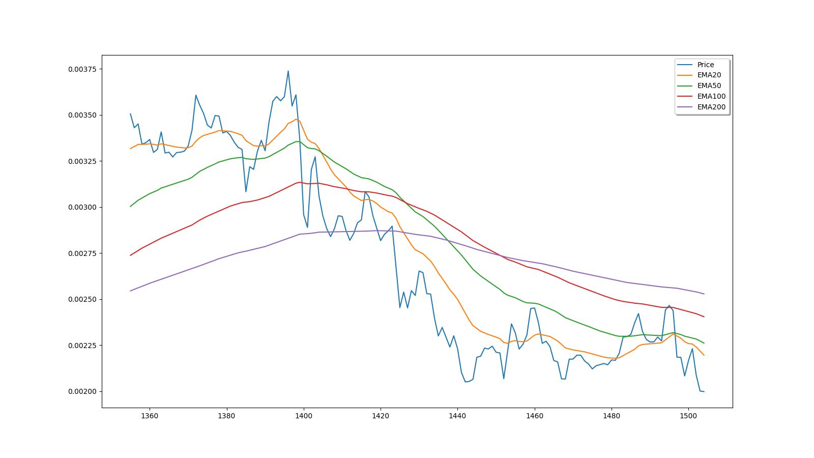 WLITI Exponential Moving Averages