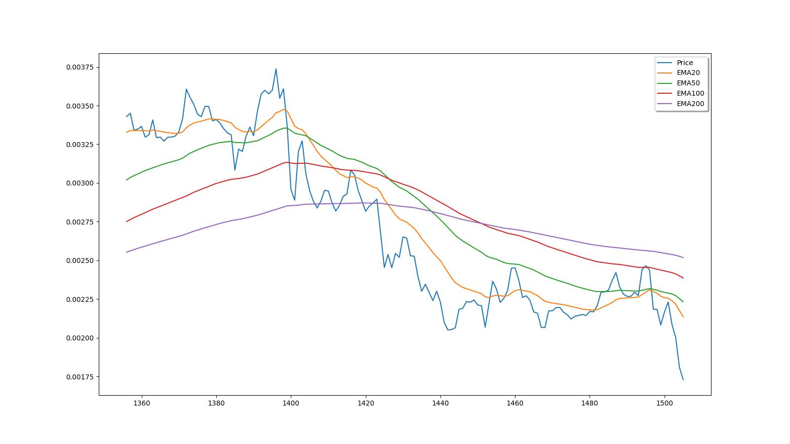 WLITI Exponential Moving Averages