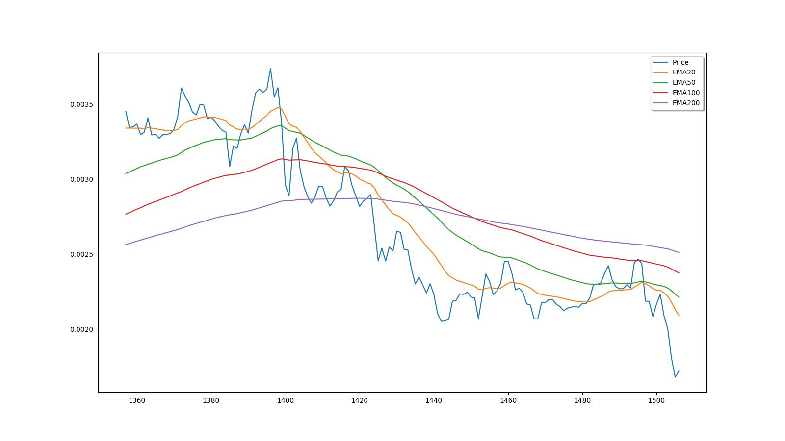 WLITI Exponential Moving Averages