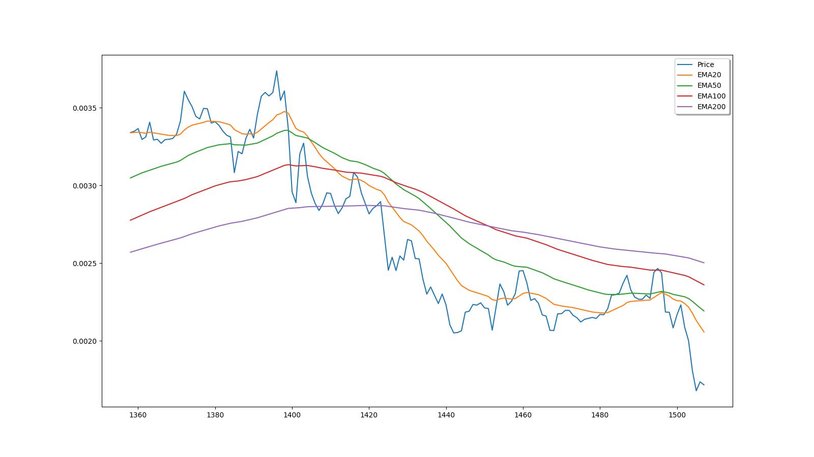 WLITI Exponential Moving Averages