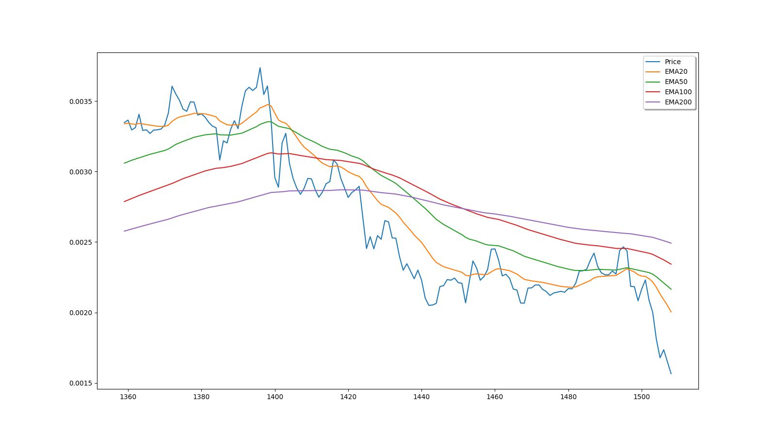 WLITI Exponential Moving Averages