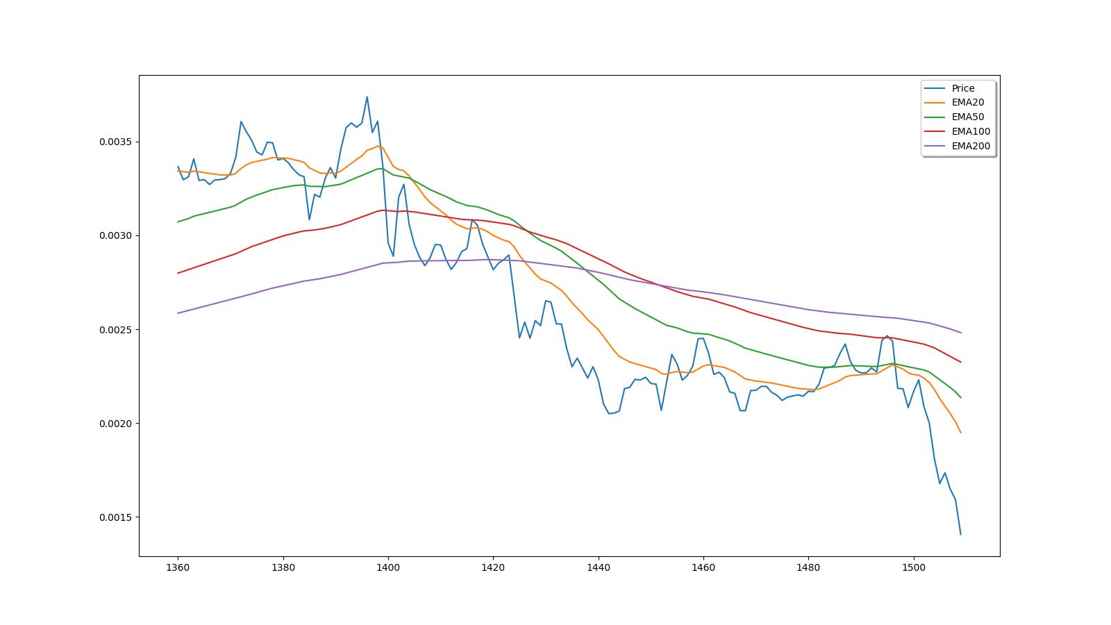 WLITI Exponential Moving Averages