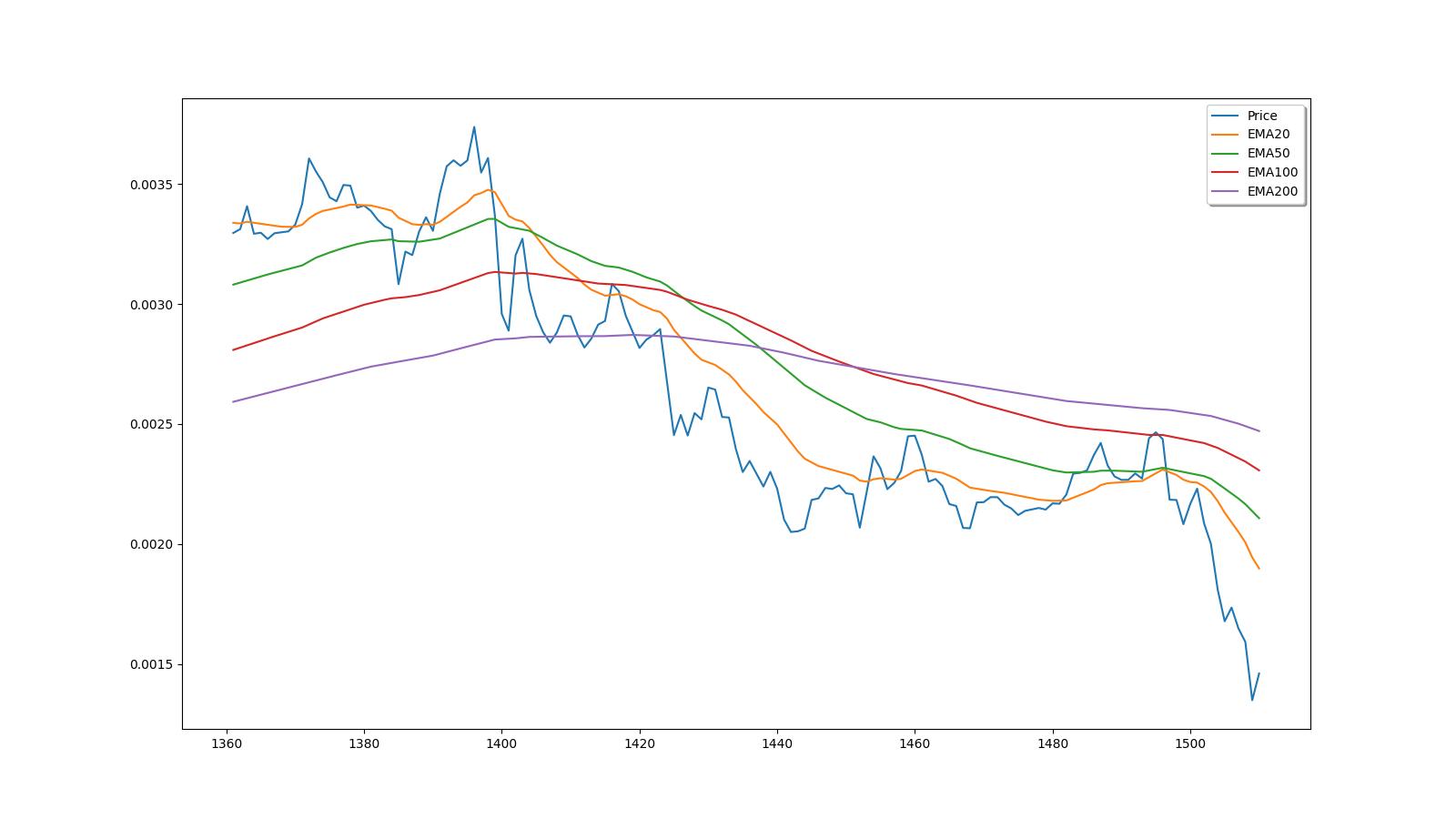 WLITI Exponential Moving Averages