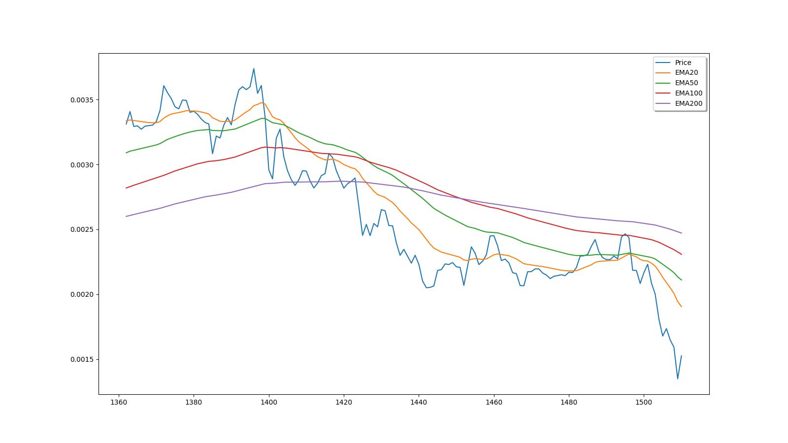 WLITI Exponential Moving Averages