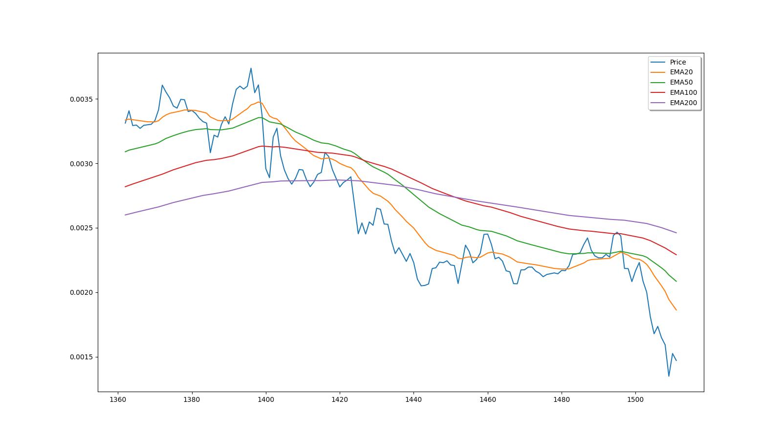 WLITI Exponential Moving Averages