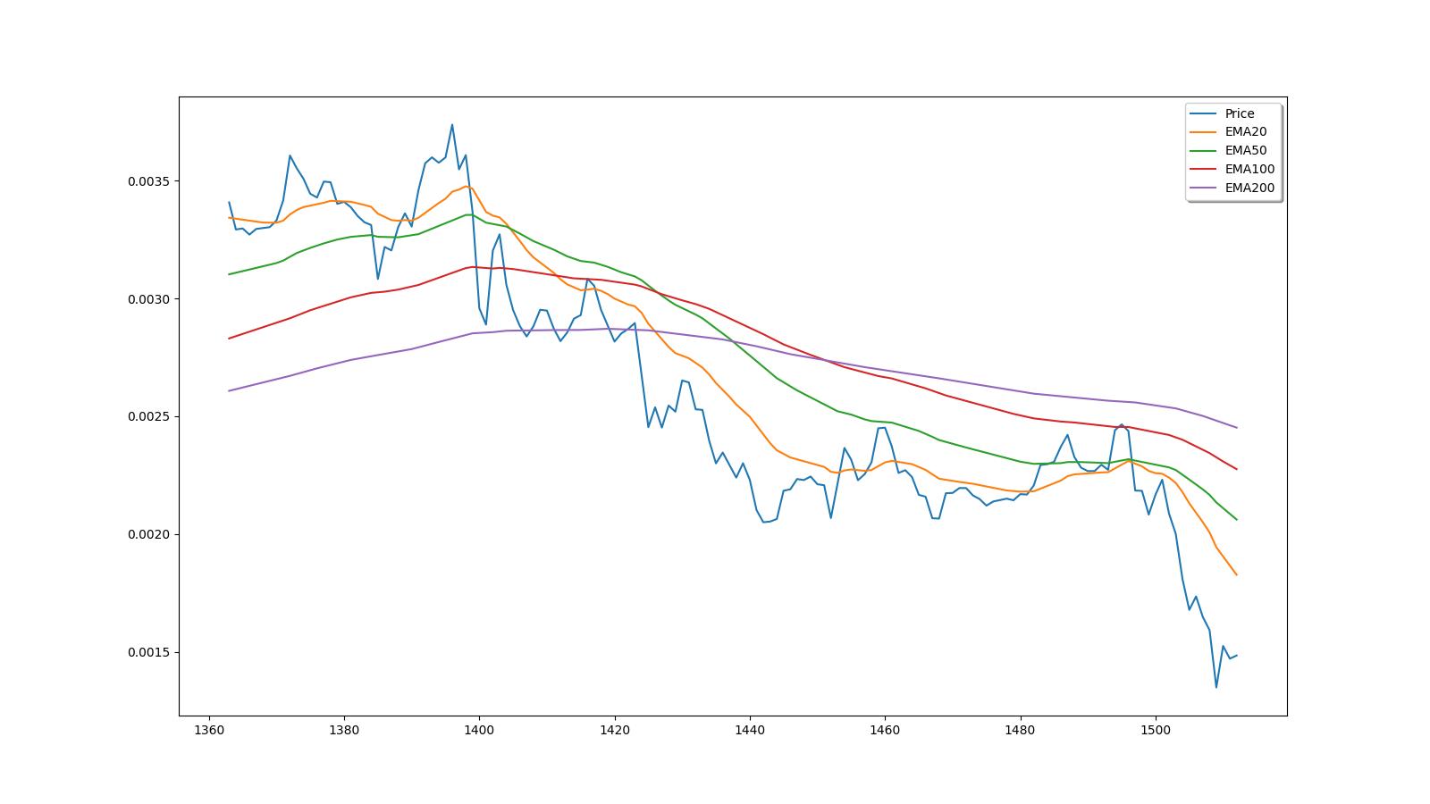 WLITI Exponential Moving Averages