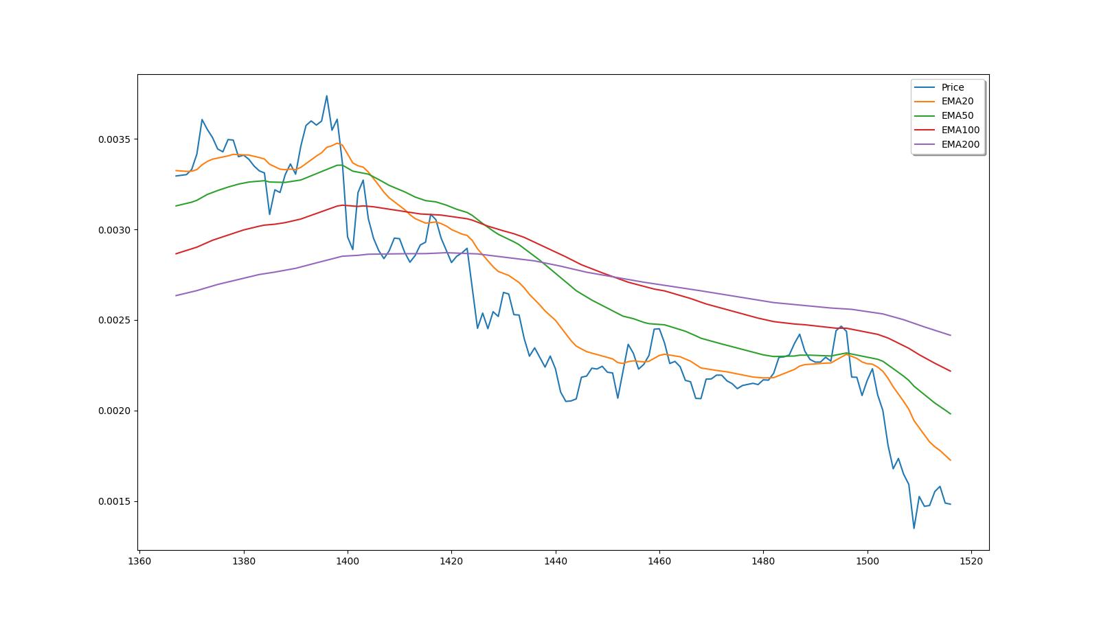 WLITI Exponential Moving Averages