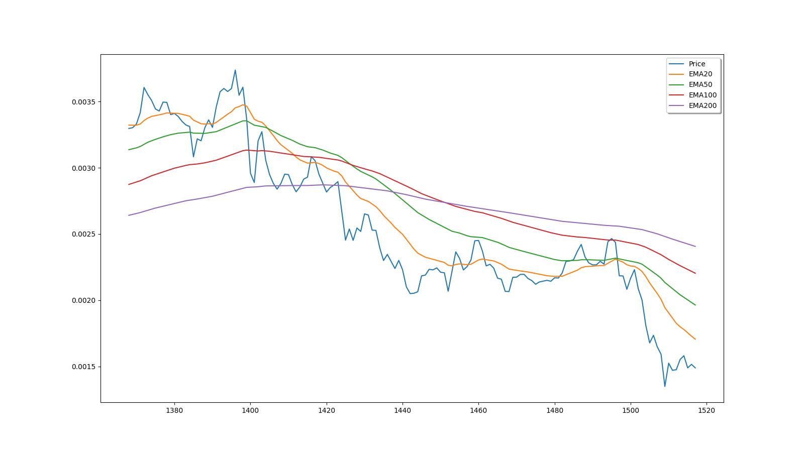 WLITI Exponential Moving Averages