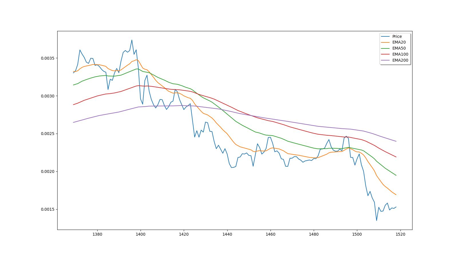 WLITI Exponential Moving Averages