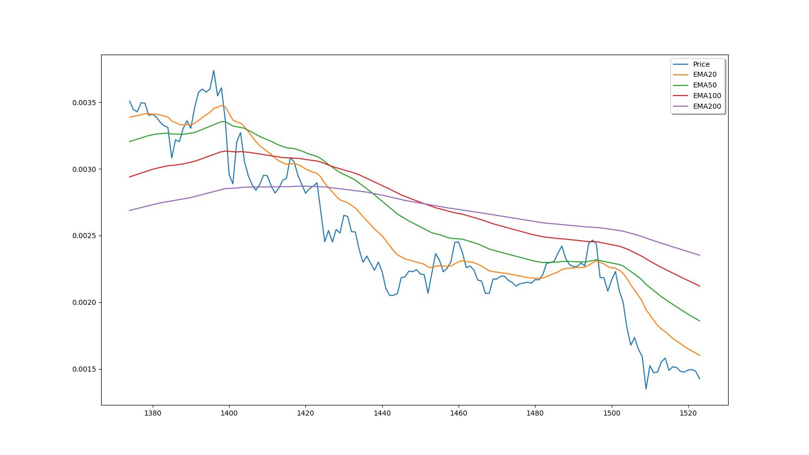 WLITI Exponential Moving Averages