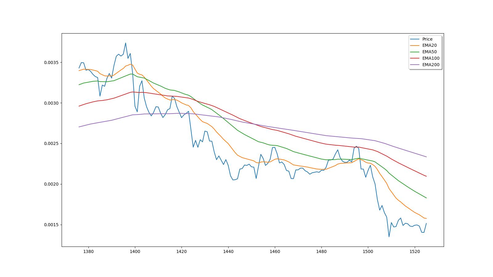 WLITI Exponential Moving Averages
