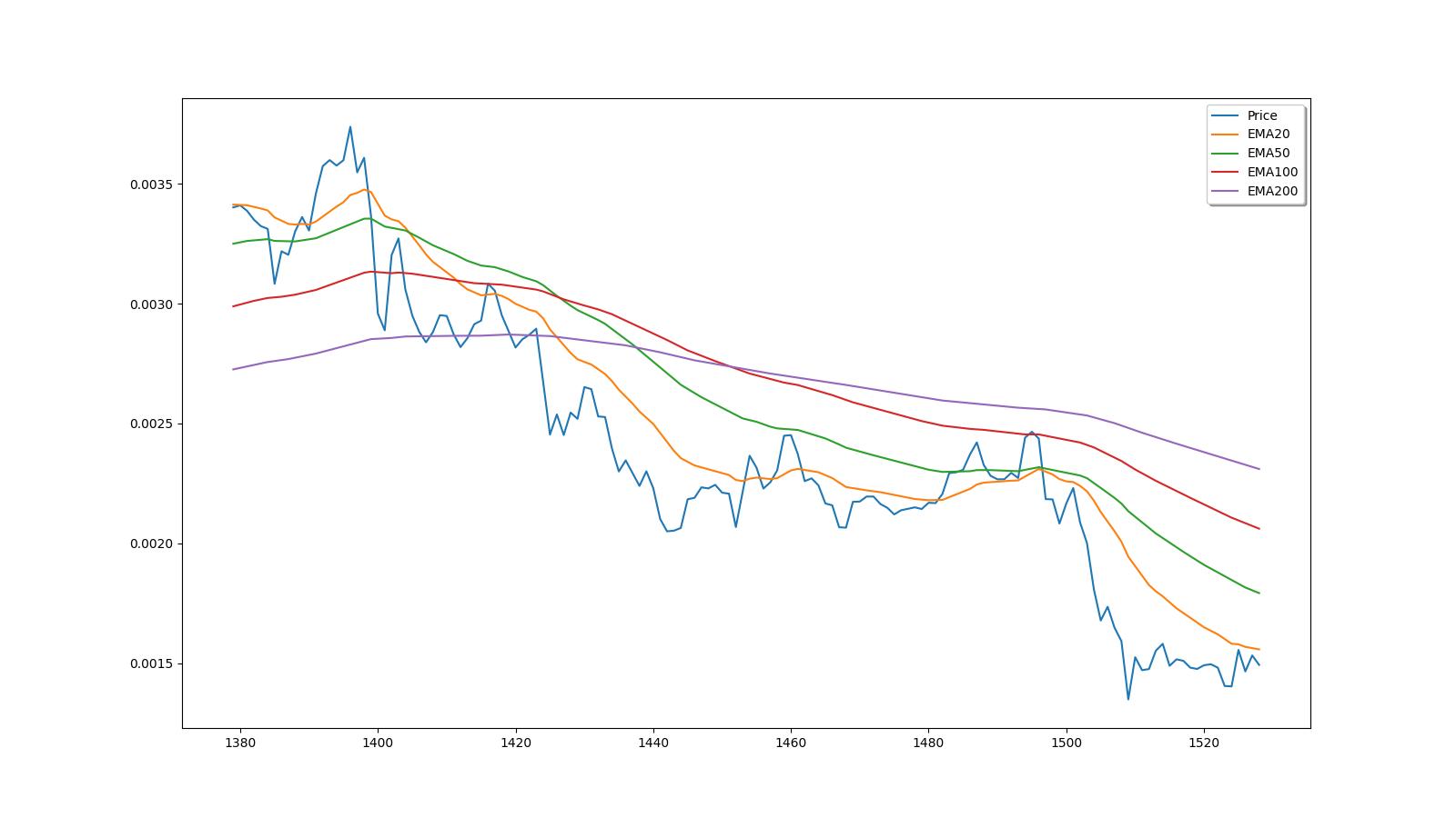 WLITI Exponential Moving Averages