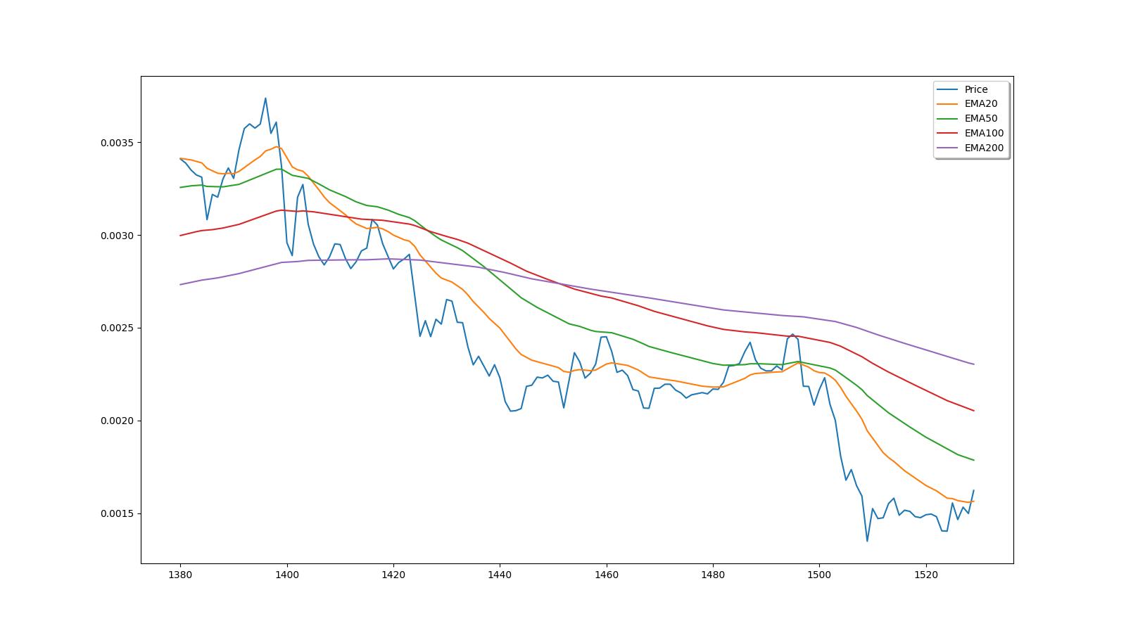 WLITI Exponential Moving Averages