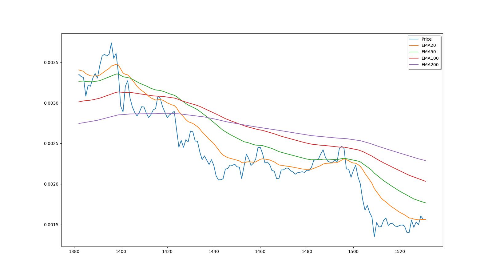 WLITI Exponential Moving Averages