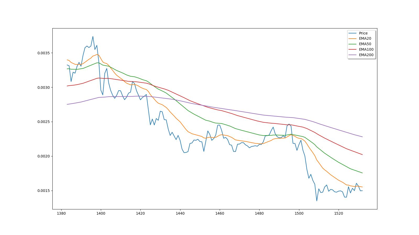 WLITI Exponential Moving Averages