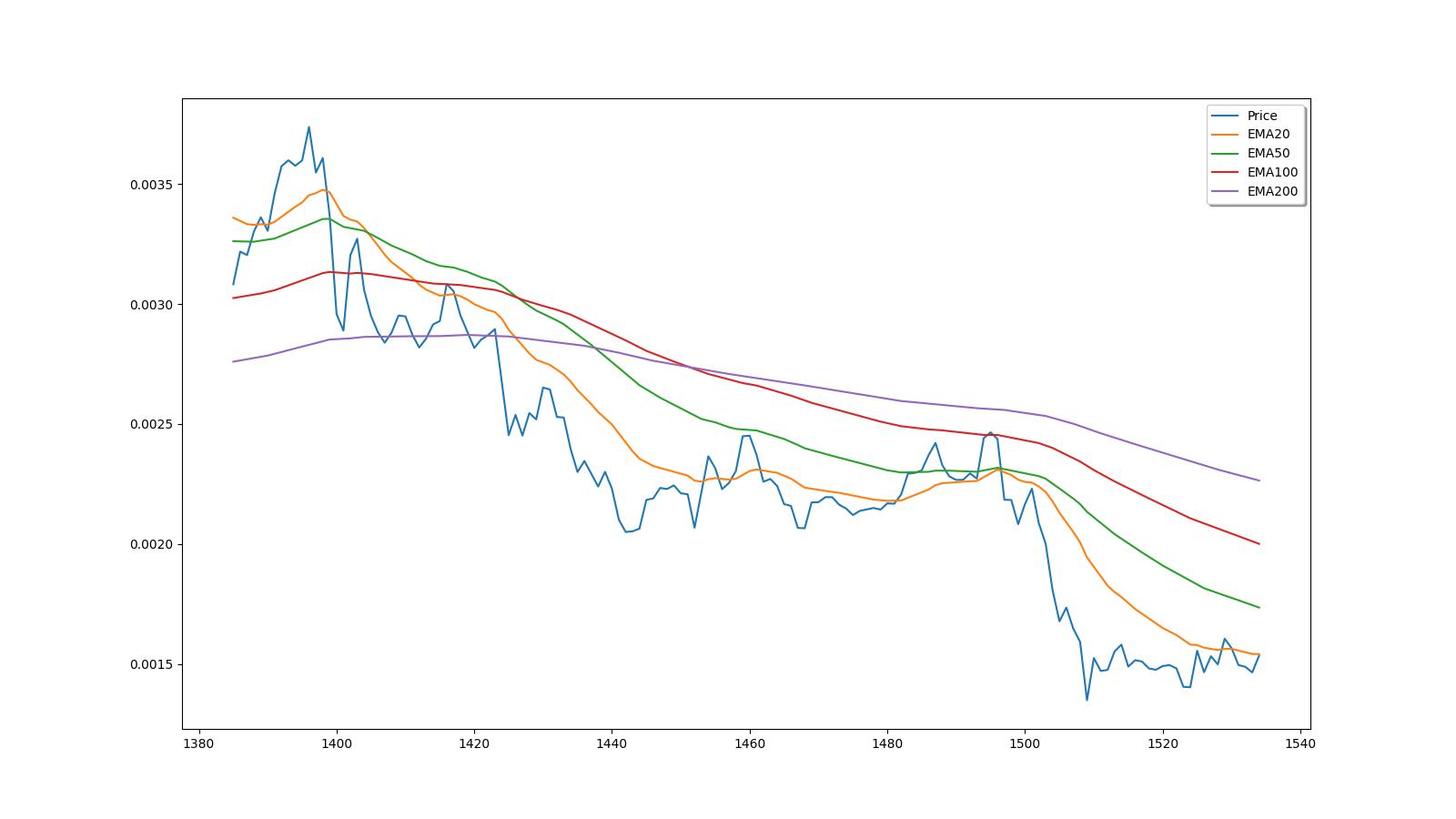 WLITI Exponential Moving Averages