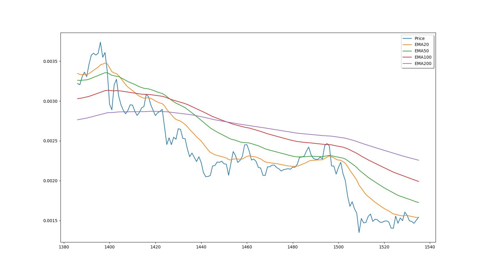 WLITI Exponential Moving Averages