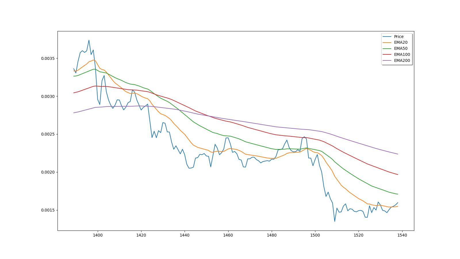WLITI Exponential Moving Averages