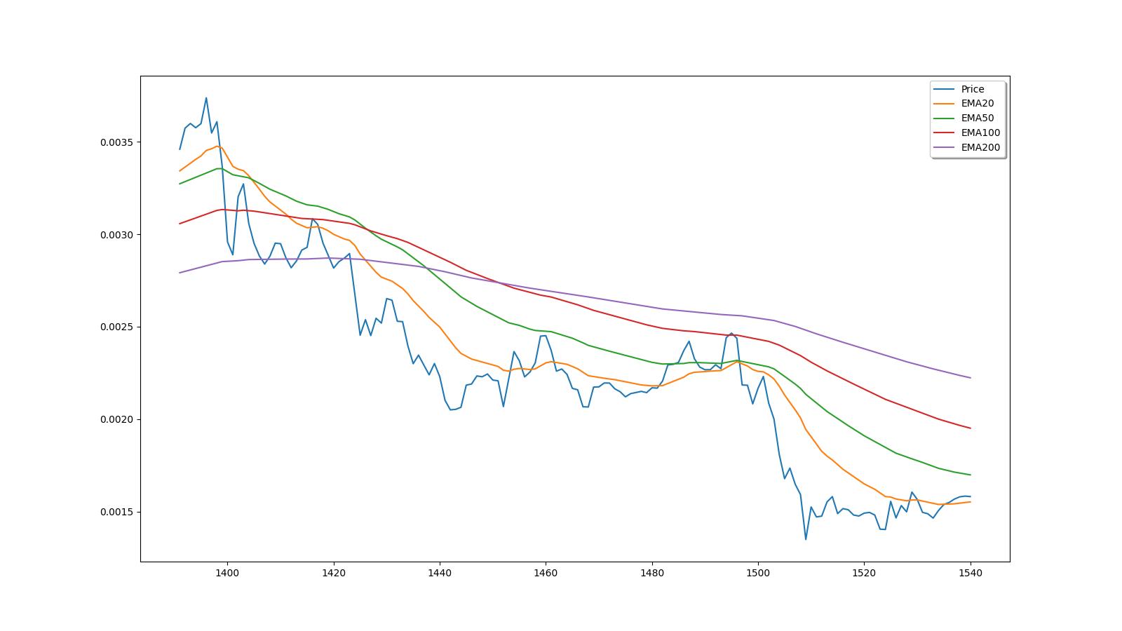 wLITI Exponential Moving Averages