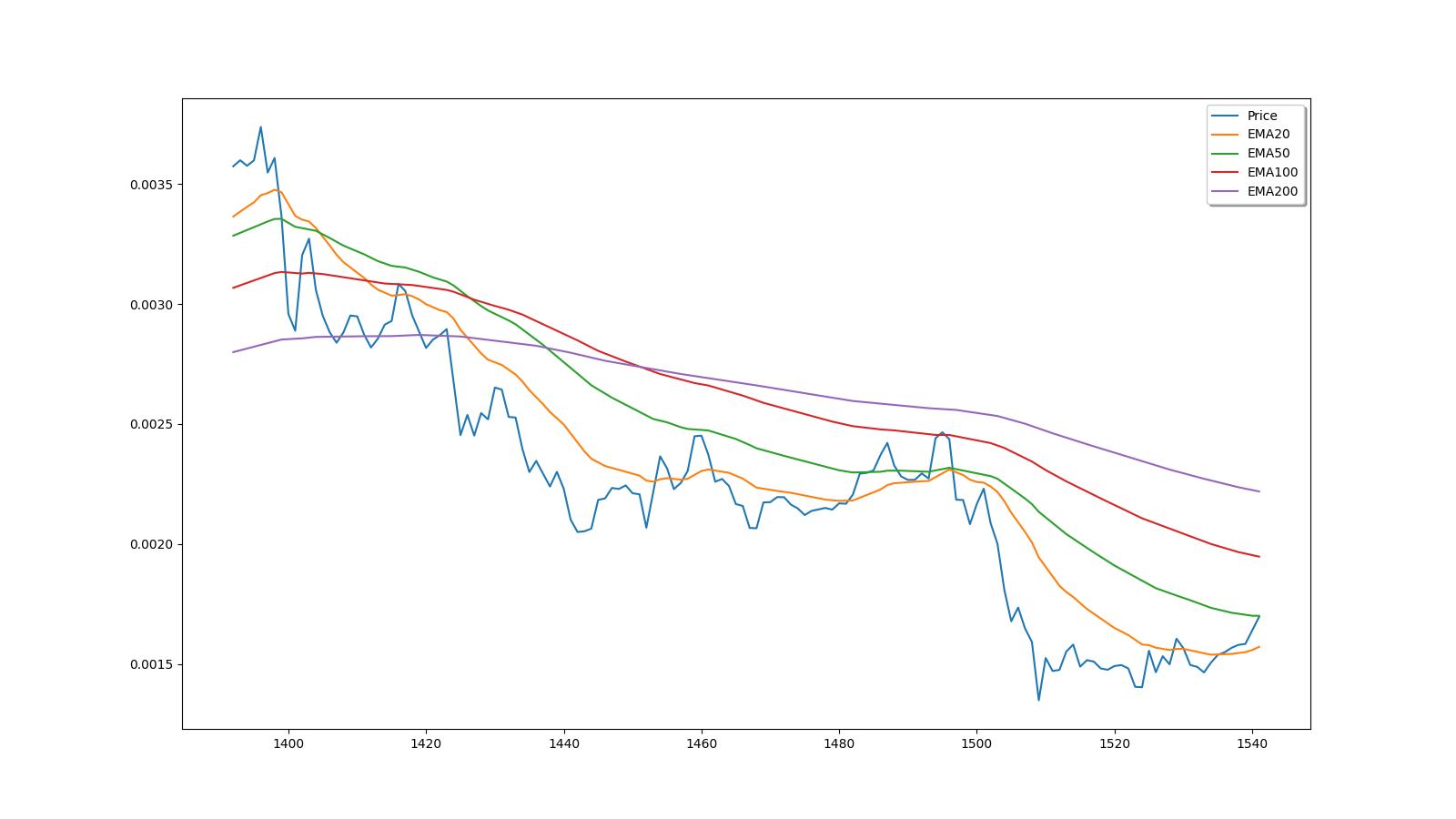 WLITI Exponential Moving Averages