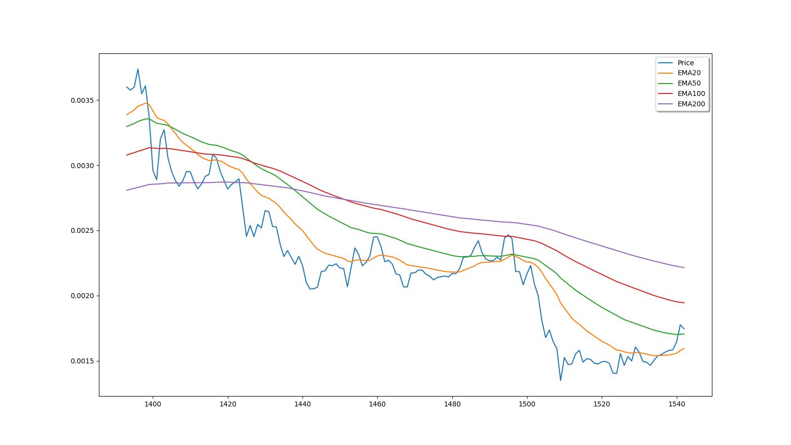 WLITI Exponential Moving Averages