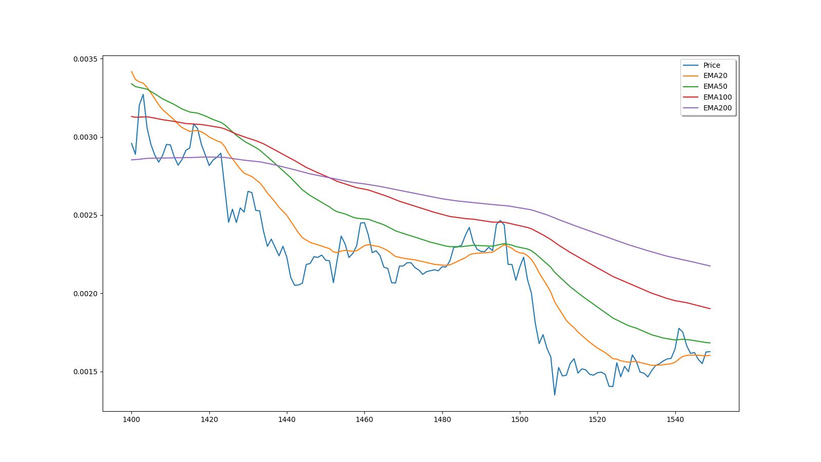 WLITI Exponential Moving Averages